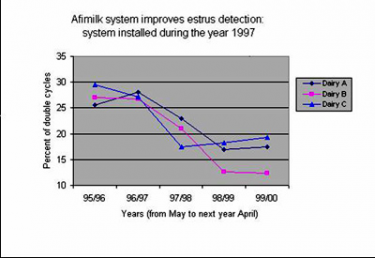 AfiFarm Fertility Report & Estrus Detection | Afimilk