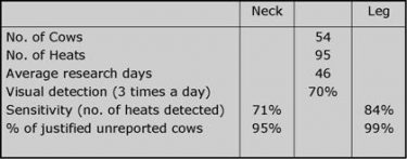 The Benefits of the Afimilk Heat Detection System