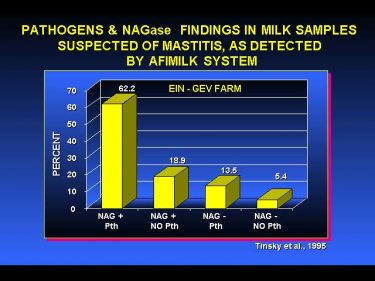 Early Detection of Clinical and Sub-Clinical Mastitis | Afimilk