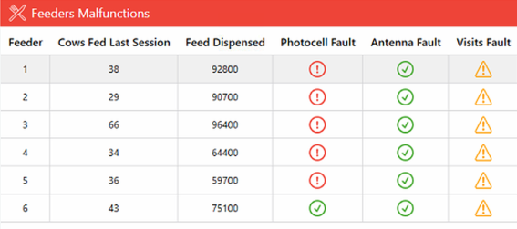 Feeders Malfunctions Report