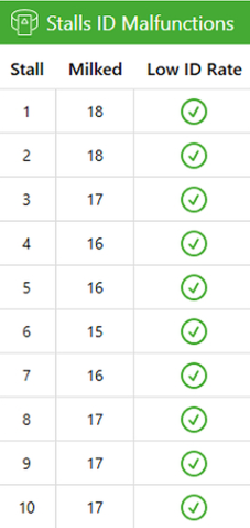 Stalls ID Malfunctions Report