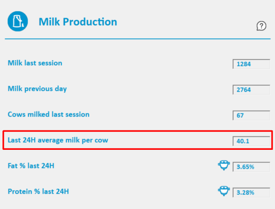 View Production Averages